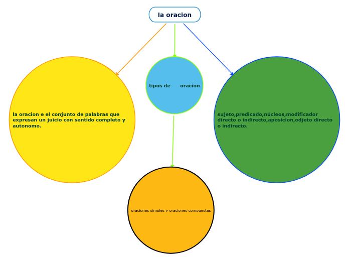 la oracion - Mind Map